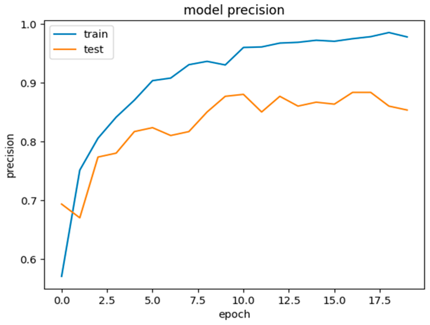 Diagnosis of Autism in Children Using Deep Learning Techniques by Analyzing Facial Features