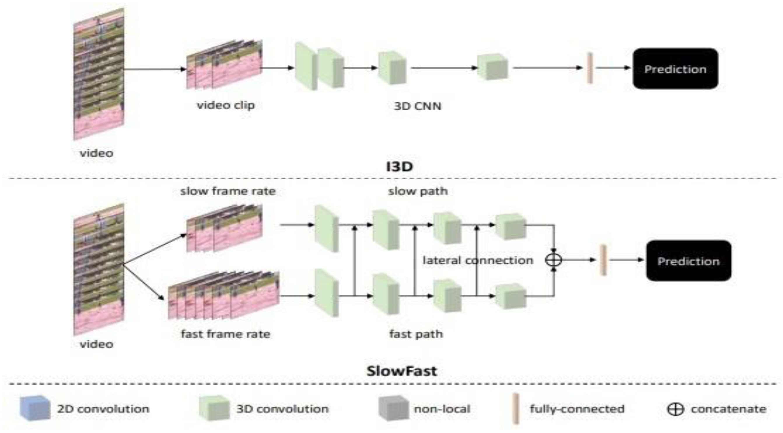 Engineering Proceedings Free Full Text Comparative Analysis Of Fine Tuning I3d And Slowfast