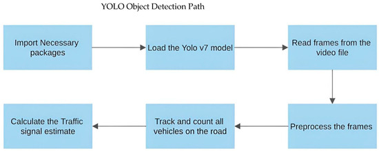 Traffic Management System Using YOLO Algorithm