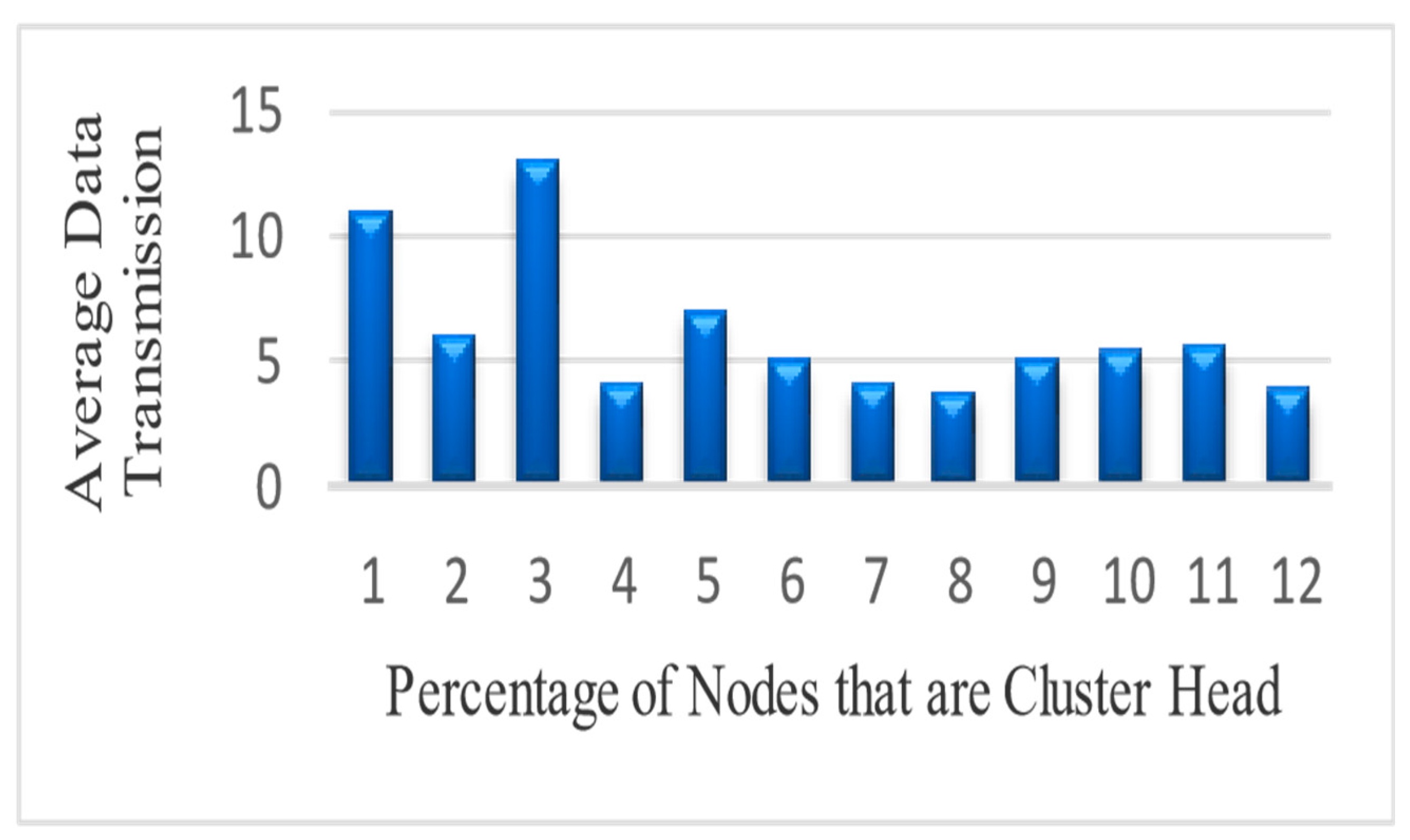 An Efficient Routing Algorithm For Implementing Internet Of Things Based Wireless Sensor