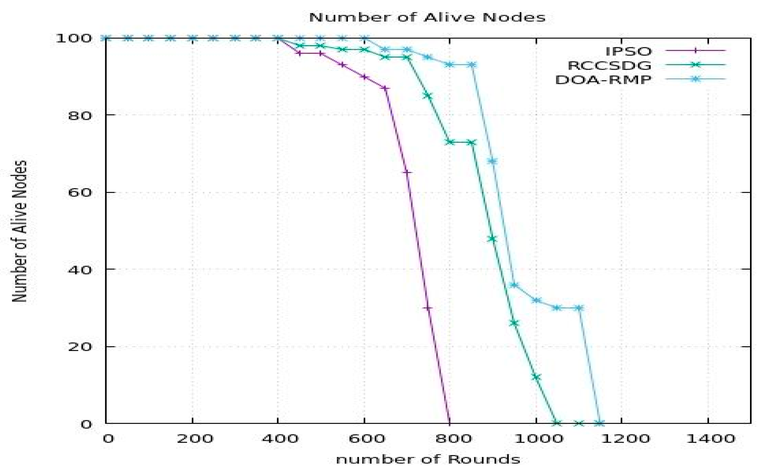 An Efficient Routing Algorithm For Implementing Internet Of Things Based Wireless Sensor