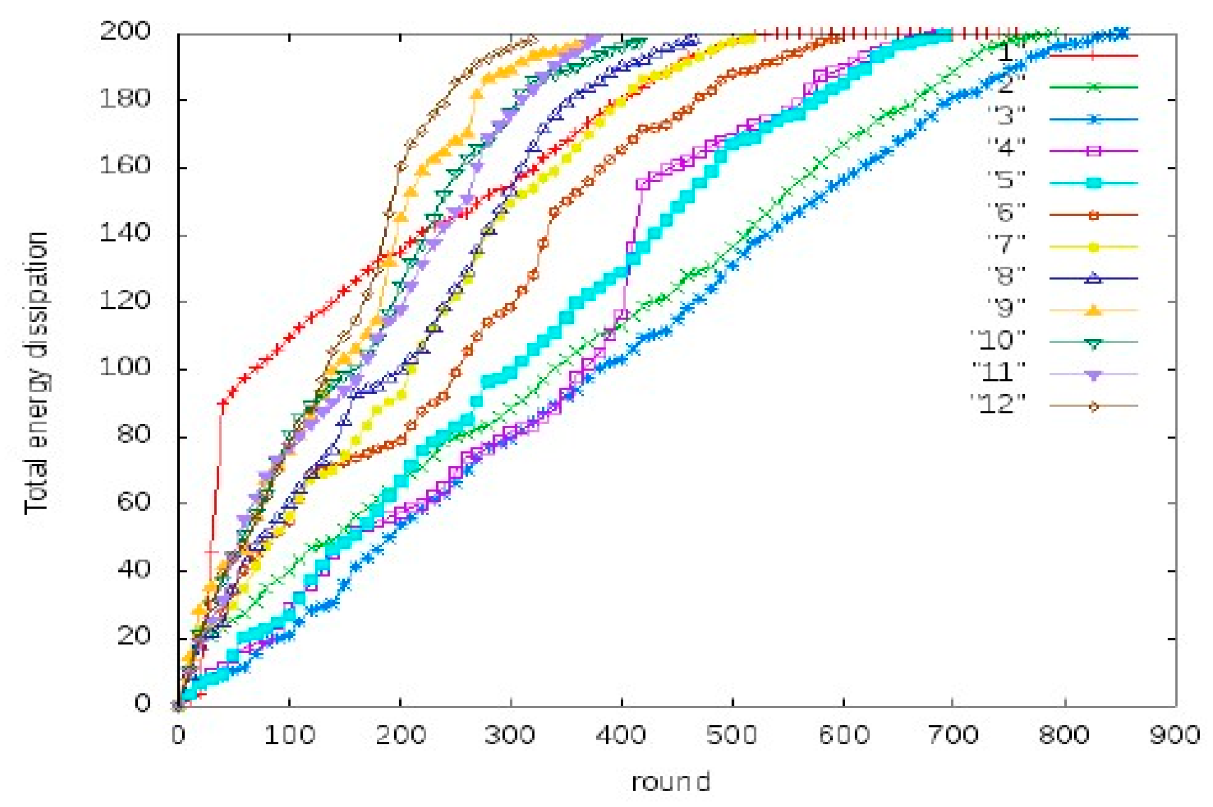 An Efficient Routing Algorithm For Implementing Internet Of Things Based Wireless Sensor