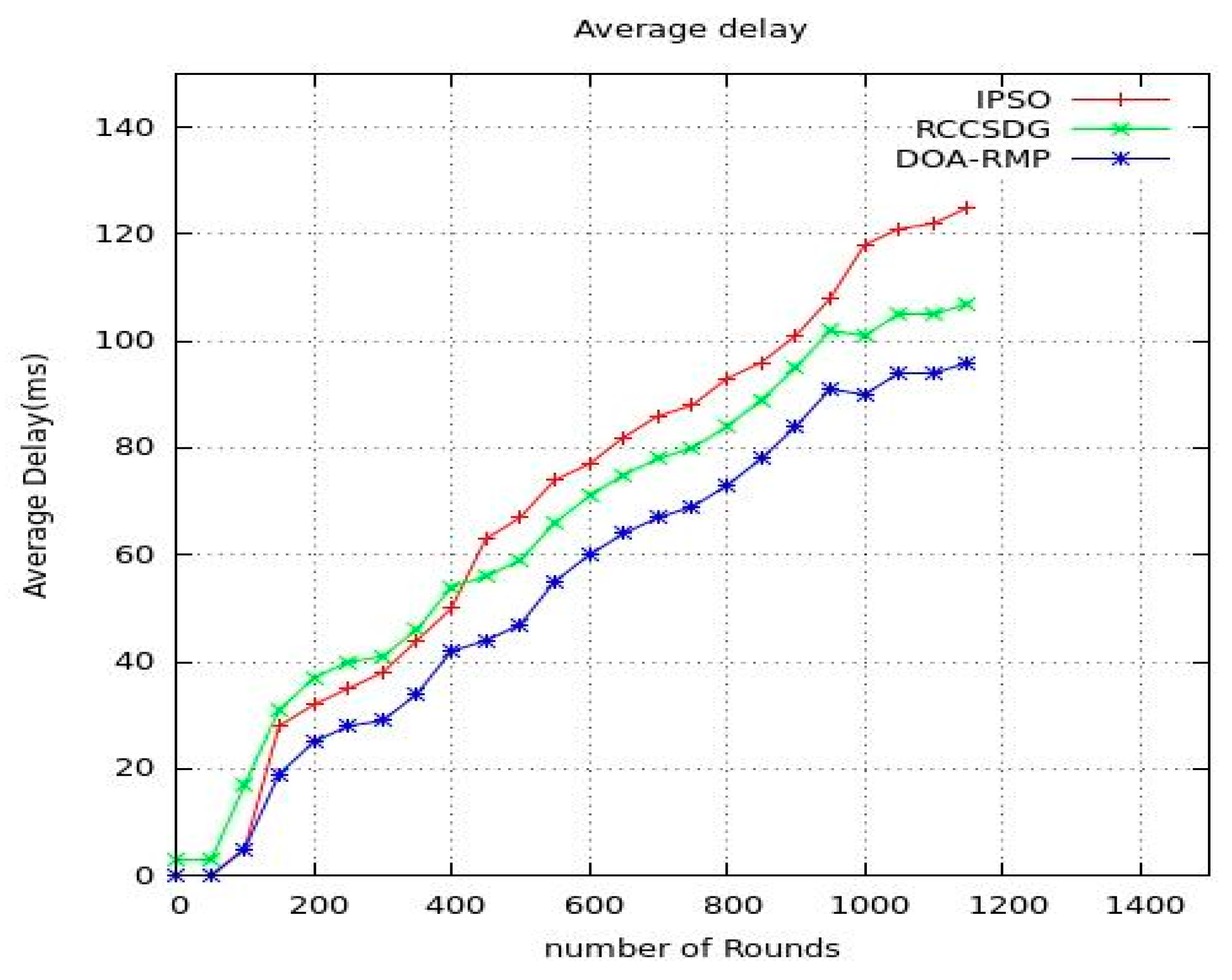 An Efficient Routing Algorithm For Implementing Internet Of Things Based Wireless Sensor