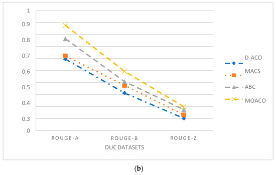 Multi-Objective Ant Colony Optimization (MOACO) Approach for Multi-Document Text Summarization