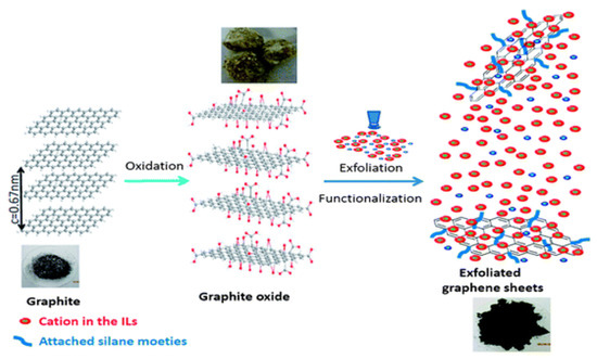 A Mini-Review on Graphene: Exploration of Synthesis Methods and ...