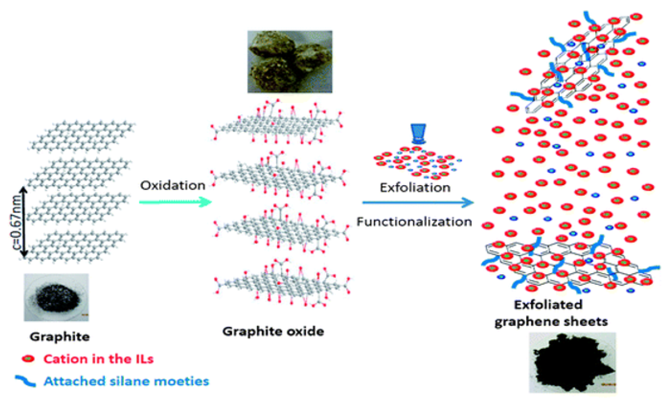 A Mini Review On Graphene Exploration Of Synthesis Methods And Multifaceted Properties