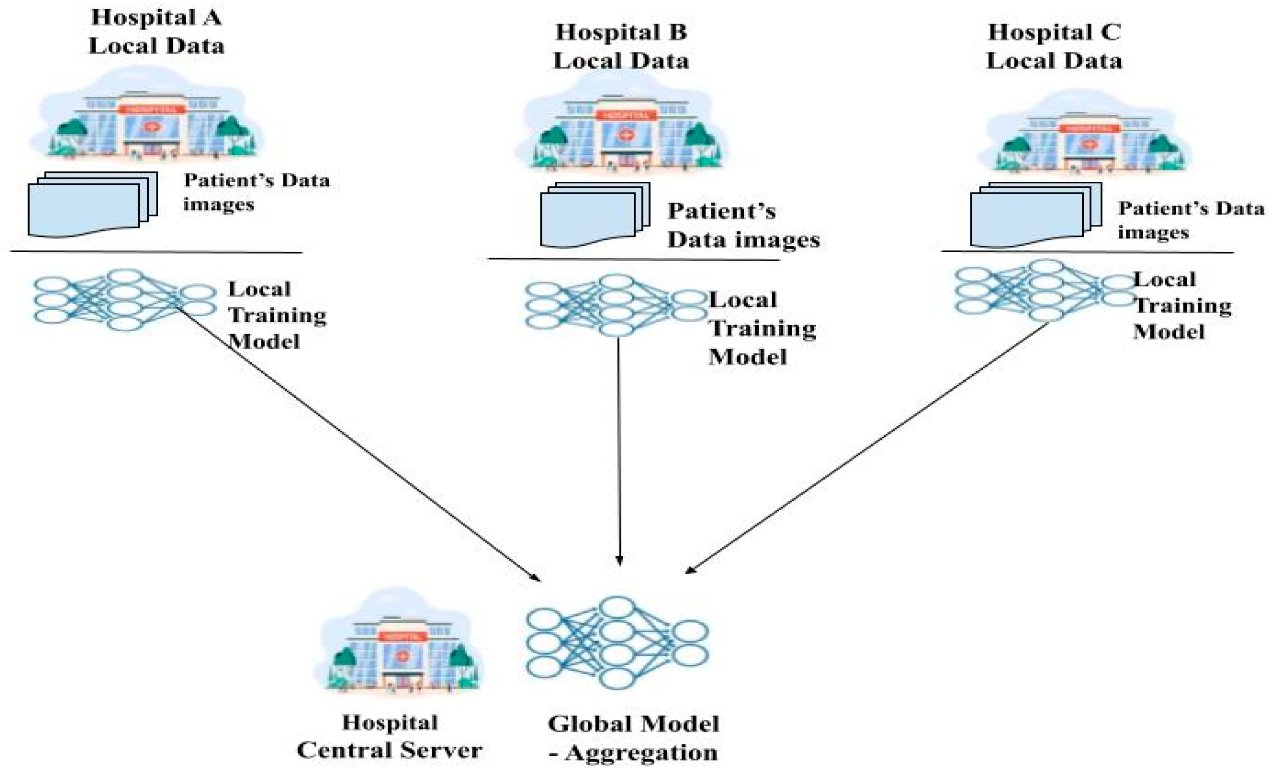 Federated Learning for Healthcare: A Comprehensive Review Federated Learning for Healthcare: A Comprehensive Review