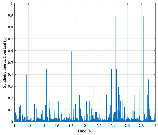 Engineering Proceedings | Free Full-Text | Wind Power Plant’s Synthetic ...