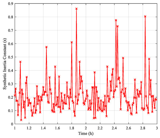 Engineering Proceedings | Free Full-Text | Wind Power Plant’s Synthetic ...