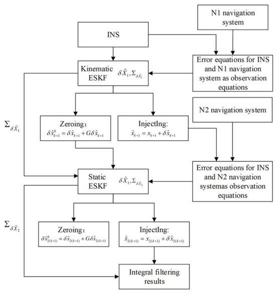 Research on INS/GNSS/UWB Adaptive Robust ESKF Kinematic and Static ...