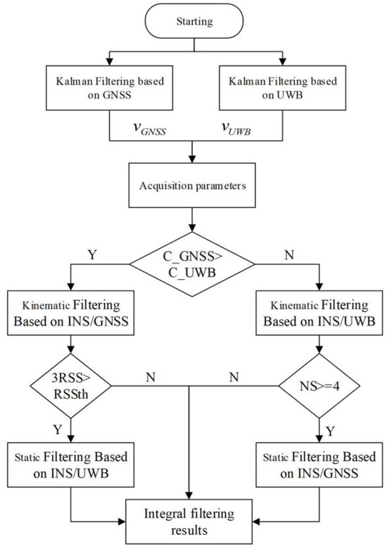 Research on INS/GNSS/UWB Adaptive Robust ESKF Kinematic and Static Filtering Based on Cost Function