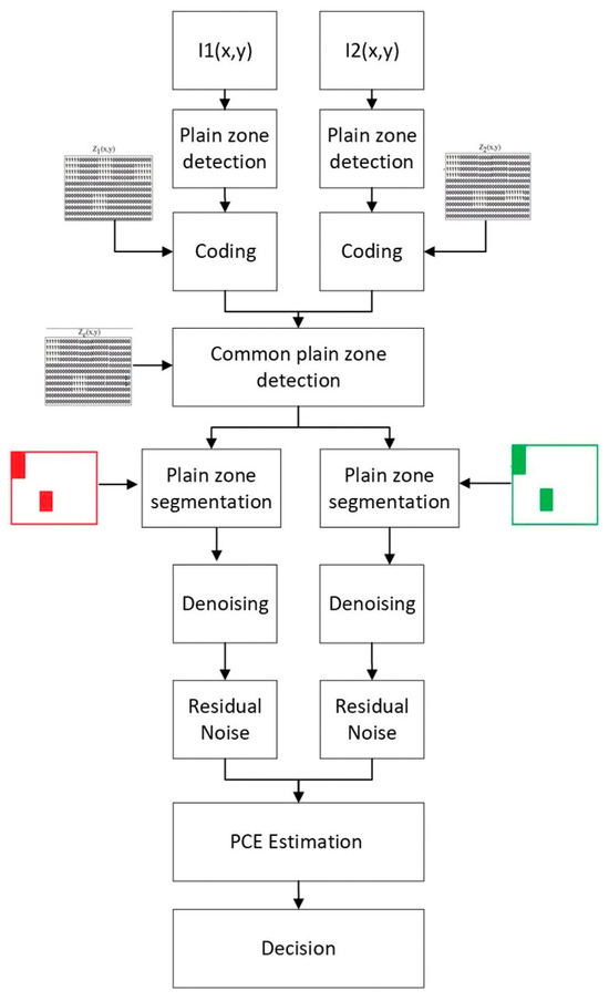 Source Camera Linking Algorithm Based on the Analysis of Plain Image Zones