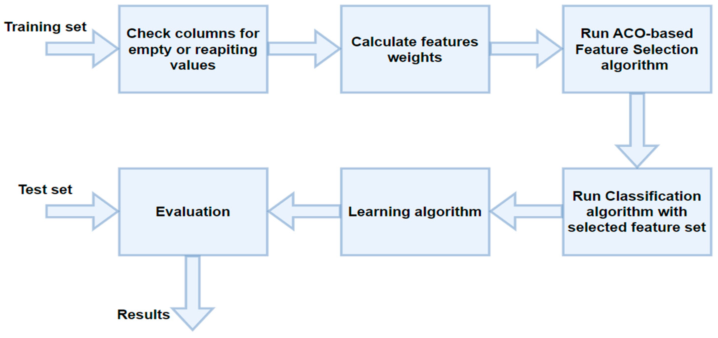 Ant Colony Optimization Algorithm for Feature Selection in Suspicious ...