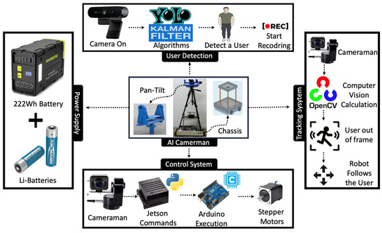 Revolutionizing Video Production: An AI-Powered Cameraman Robot for ...