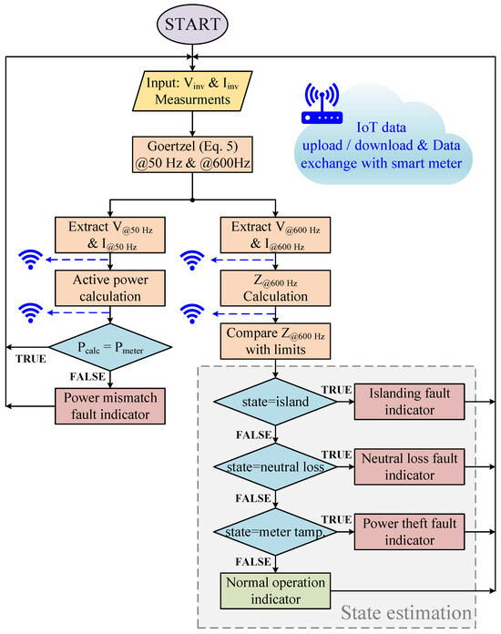 Active Fault Detection Device for LV Electrical Installations with Goertzel-Based Impedance ...