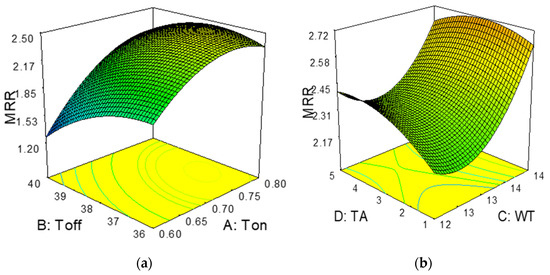 Parameter Optimization of Wire-Cut EDM on Inconel Alloy for Maximizing Material Removal Rate