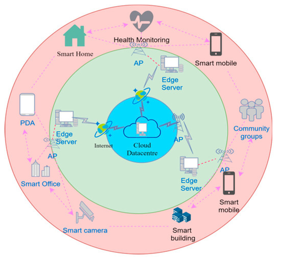 Exploration of Multi-Task Scheduling in Multi-Access Edge Computing