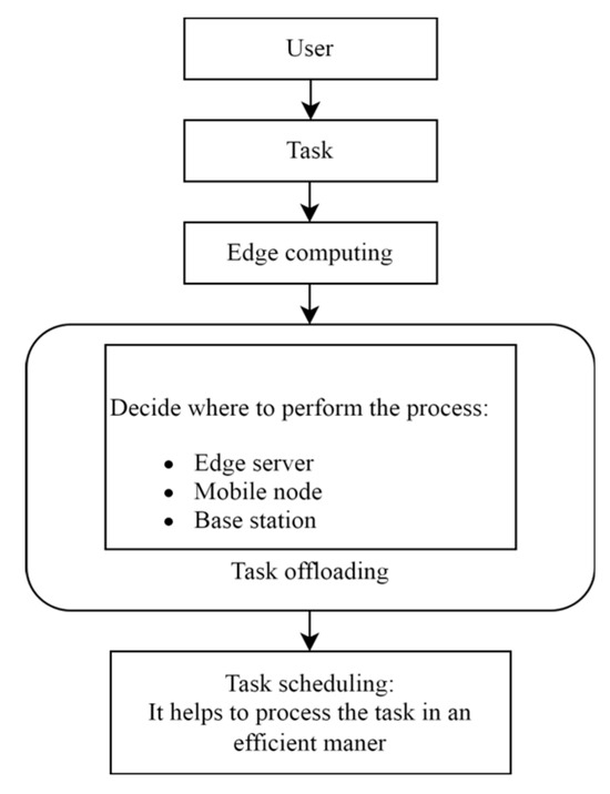 Exploration of Multi-Task Scheduling in Multi-Access Edge Computing