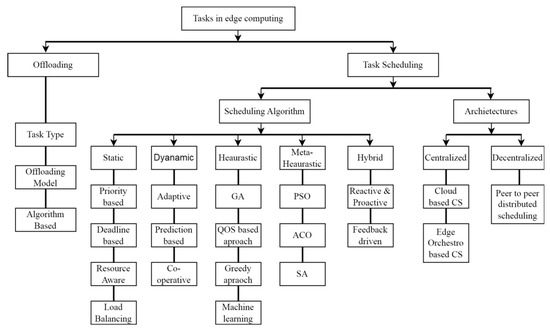 Exploration of Multi-Task Scheduling in Multi-Access Edge Computing