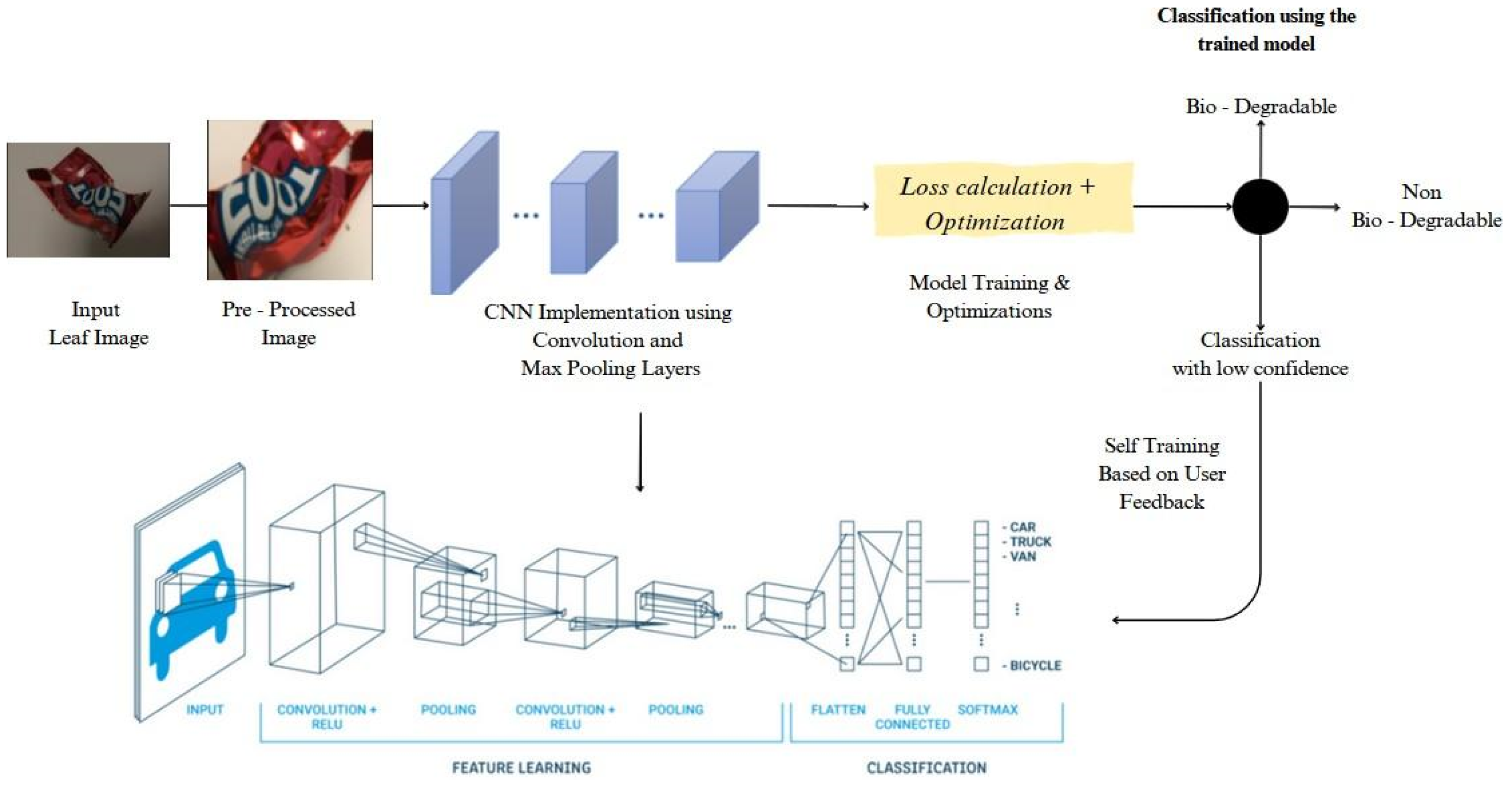 Self-Adaptive Waste Management System: Utilizing Convolutional Neural Networks for Real-Time ...