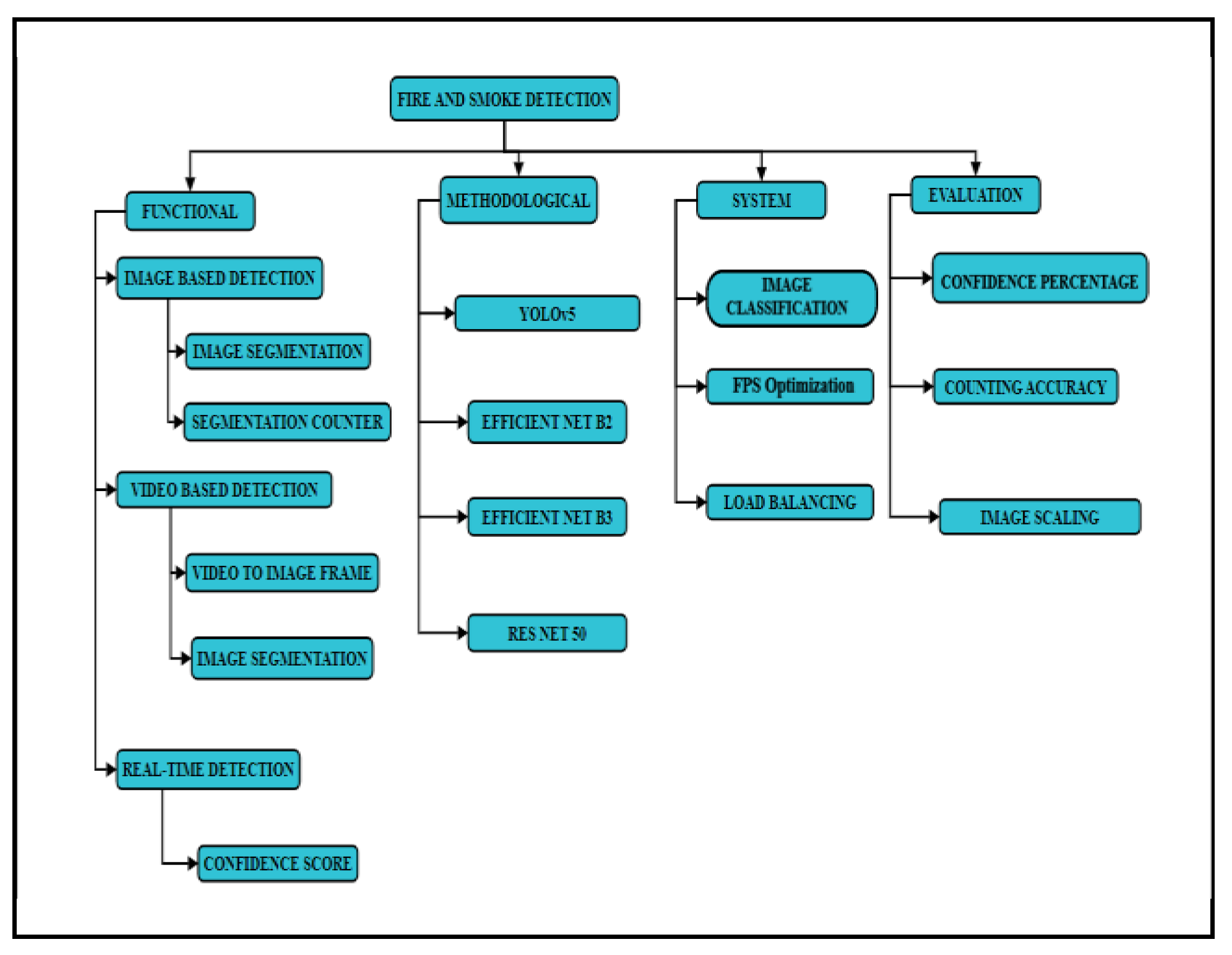 Enhancing Fire and Smoke Detection Using Deep Learning Techniques