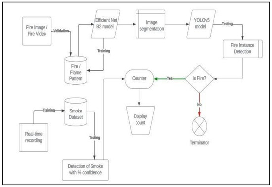 Enhancing Fire and Smoke Detection Using Deep Learning Techniques