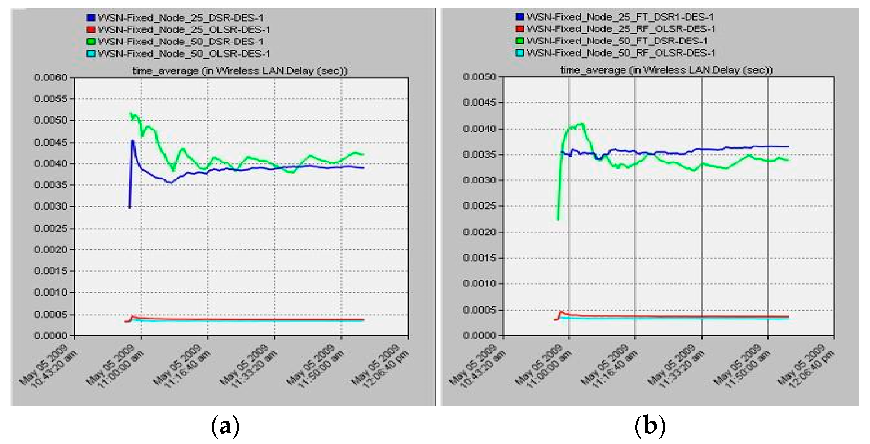 Comparing New Wireless Sensor Network Protocols through Simulation and ...