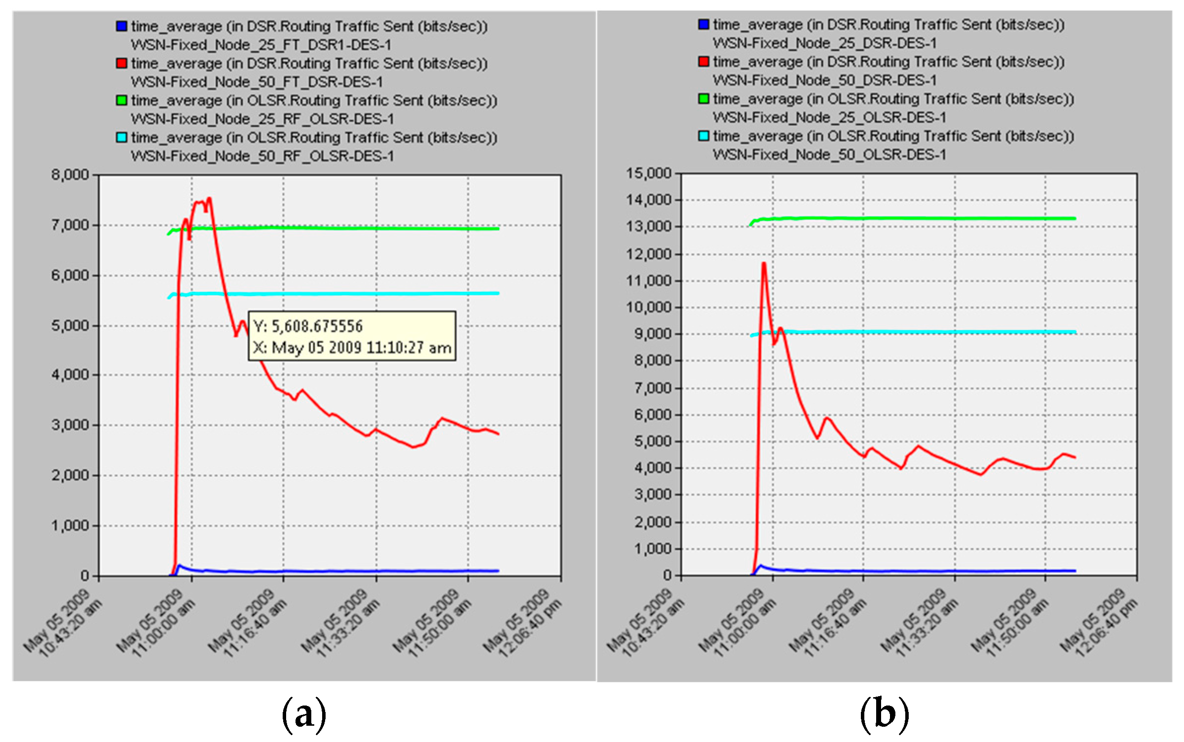 Comparing New Wireless Sensor Network Protocols through Simulation and Data Analysis