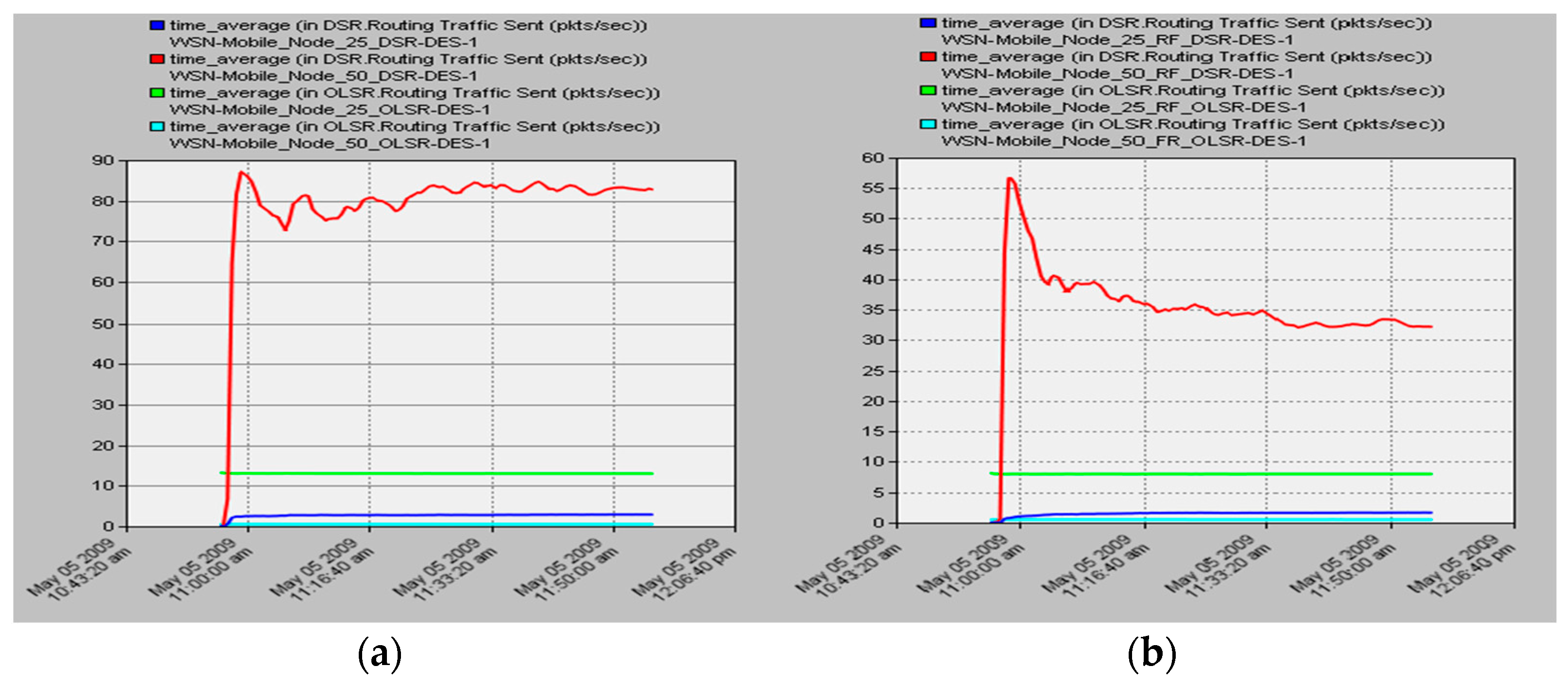 Comparing New Wireless Sensor Network Protocols through Simulation and Data Analysis