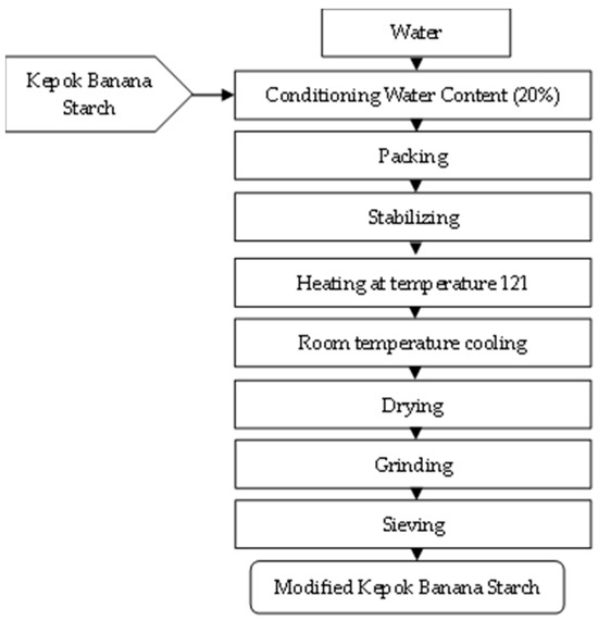 The Effect of Modified Kepok Banana (Musa acuminata × balbisiana) Starch Substitution on the Fat ...