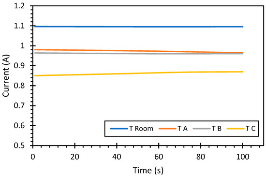 Effect of Heating Temperature on Indoor Photovoltaics