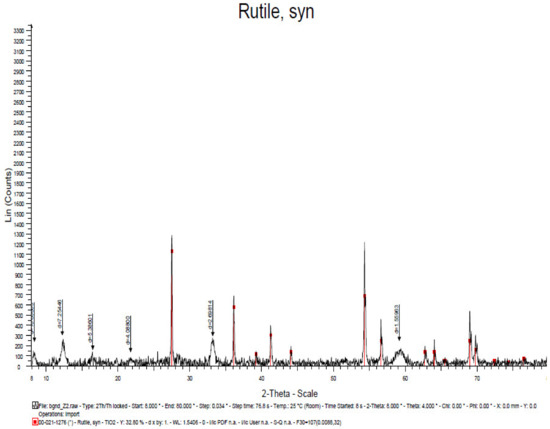 Effect of Titanium Oxide (TiO2) on Natural Dyes for the Fabrication of ...