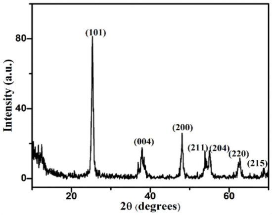 Effect of Titanium Oxide (TiO2) on Natural Dyes for the Fabrication of ...