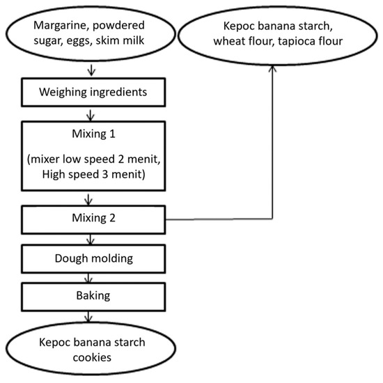 Effect of Modification of Banana Kepok (Musa paradisiaca L.) Starch ...