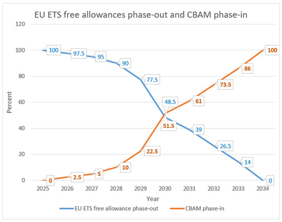 The Impact of Implementing Carbon Border Adjustment Mechanisms on the ...