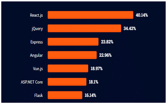Constructing a Study Buddy Using MERN (MongoDB, Express.js, React, Node ...