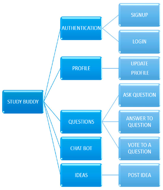 Constructing a Study Buddy Using MERN (MongoDB, Express.js, React, Node ...