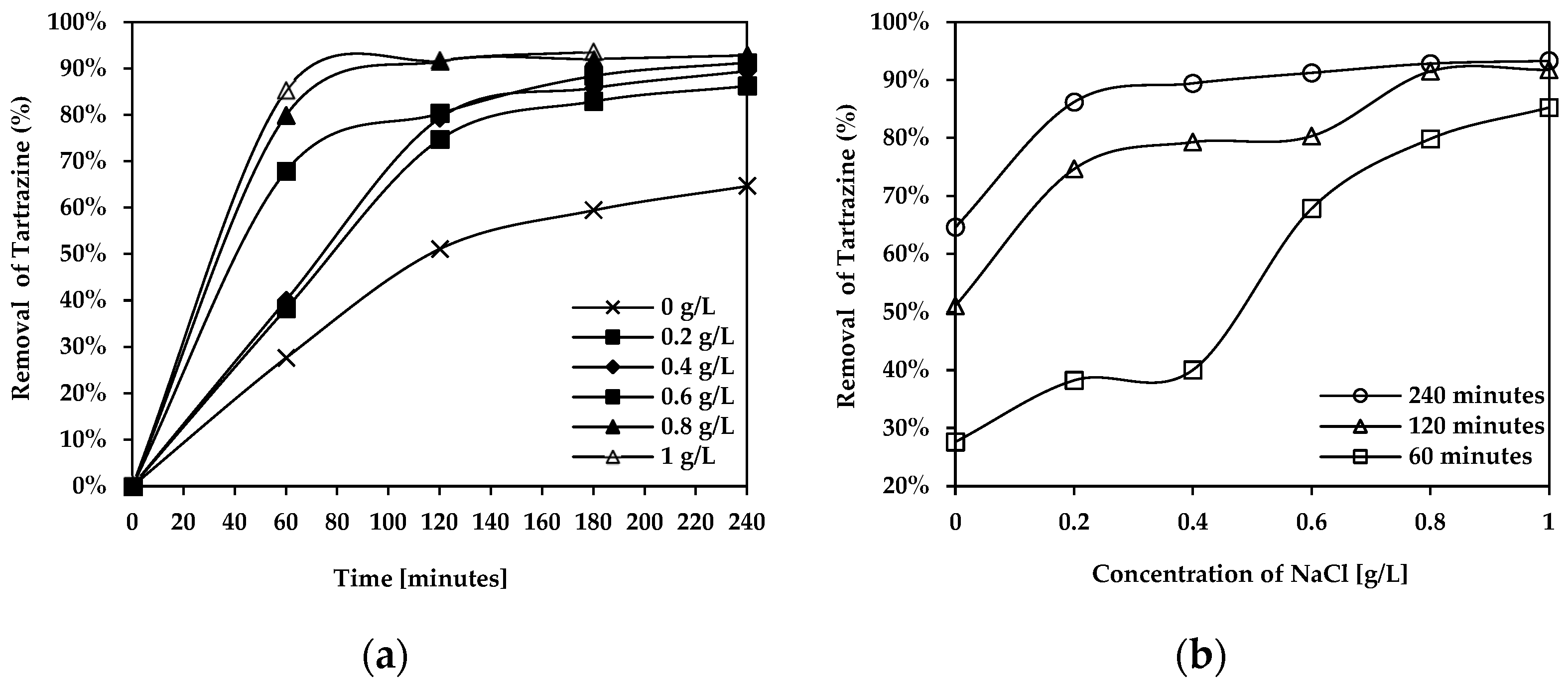 The Impact of Sodium Chloride (NaCl) Concentrations on Electrocoagulation for Simultaneous ...