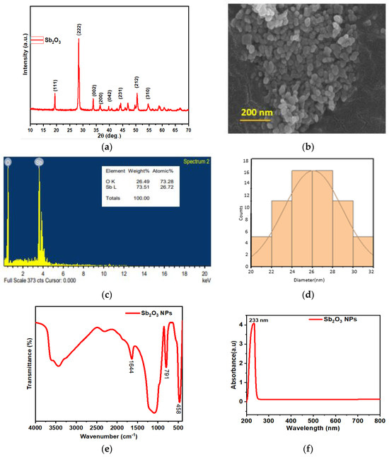 Synthesis, Characterization, and Photocatalytic Activity of Sb2O3 ...