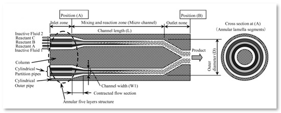 A Review of Microreactors for Process Intensification