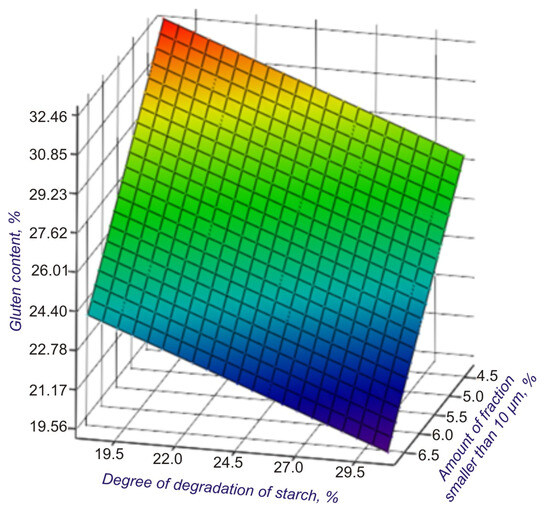 Impact of Flour Particle Size and Starch Damage on Baking Properties of ...