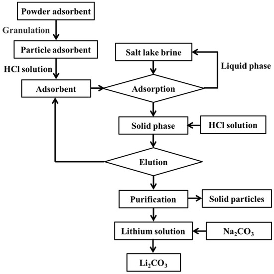 Recent Advances in Lithium Extraction