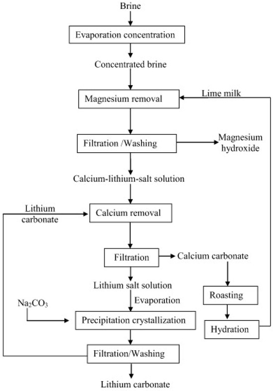 Recent Advances in Lithium Extraction