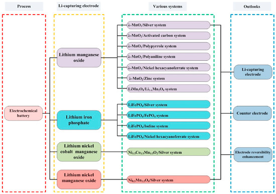 Recent Advances in Lithium Extraction