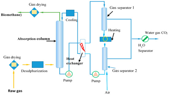 Recent Advances in Membrane Technologies for Biogas Upgrading