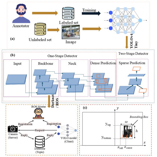 Object Detection for Autonomous Logistics: A YOLOv4 Tiny Approach with ROS Integration and LOCO ...