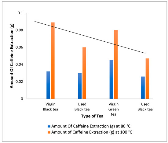 Optimization of Caffeine Extraction from Various Tea Types Using ...