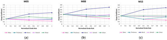 Evaluating Material Parameter Influence on Drapability Using VStitcher
