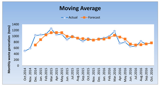 Evaluation of the University of Lagos Waste Generation Trend