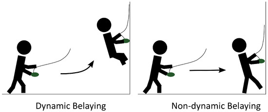 Smart Belay Device for Sport Climbing—An Analysis about Falling